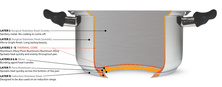 The Finest System of Food Preparation in The World!