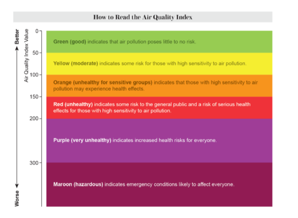 How to Use the Air Quality Index - Carico